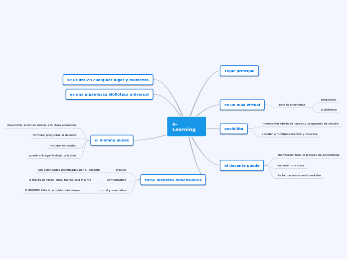 qué es e-Learning MODULO 8 - Mind Map